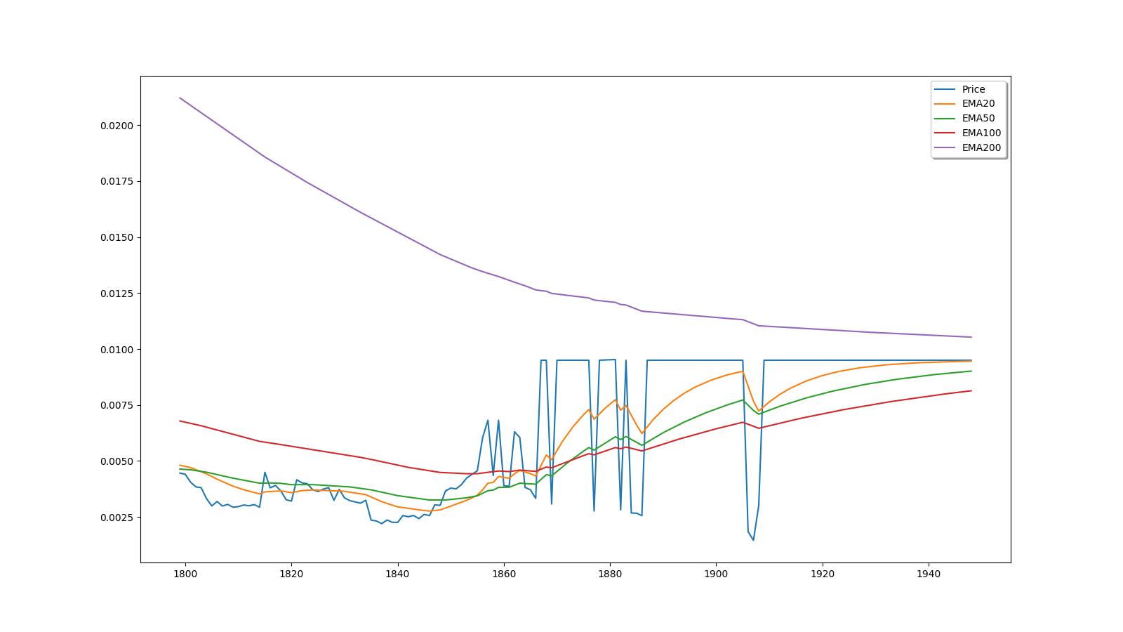 HARD Protocol Exponential Moving Averages