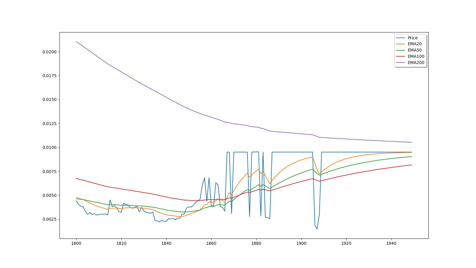 HARD Protocol Exponential Moving Averages