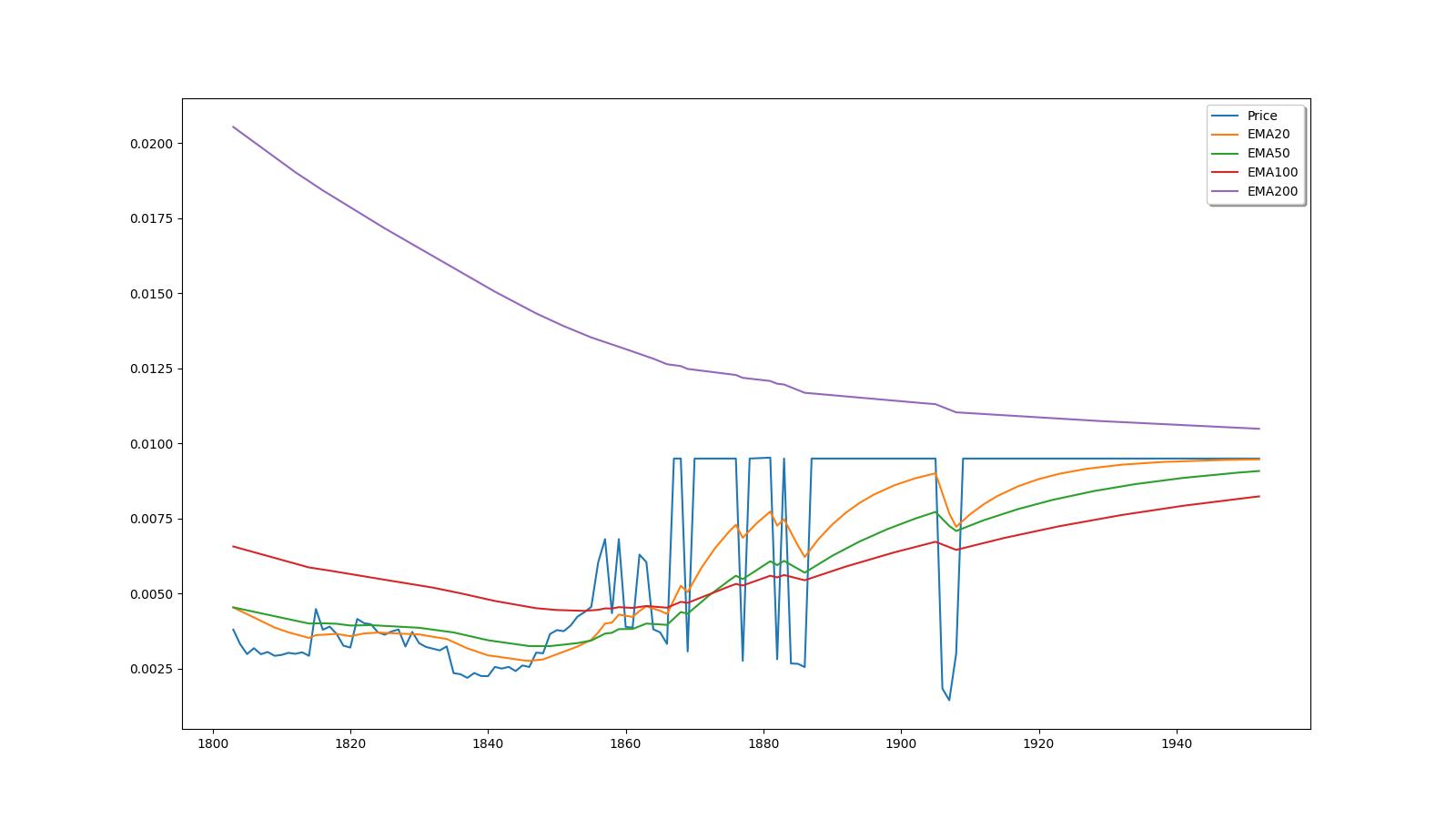 HARD Protocol Exponential Moving Averages