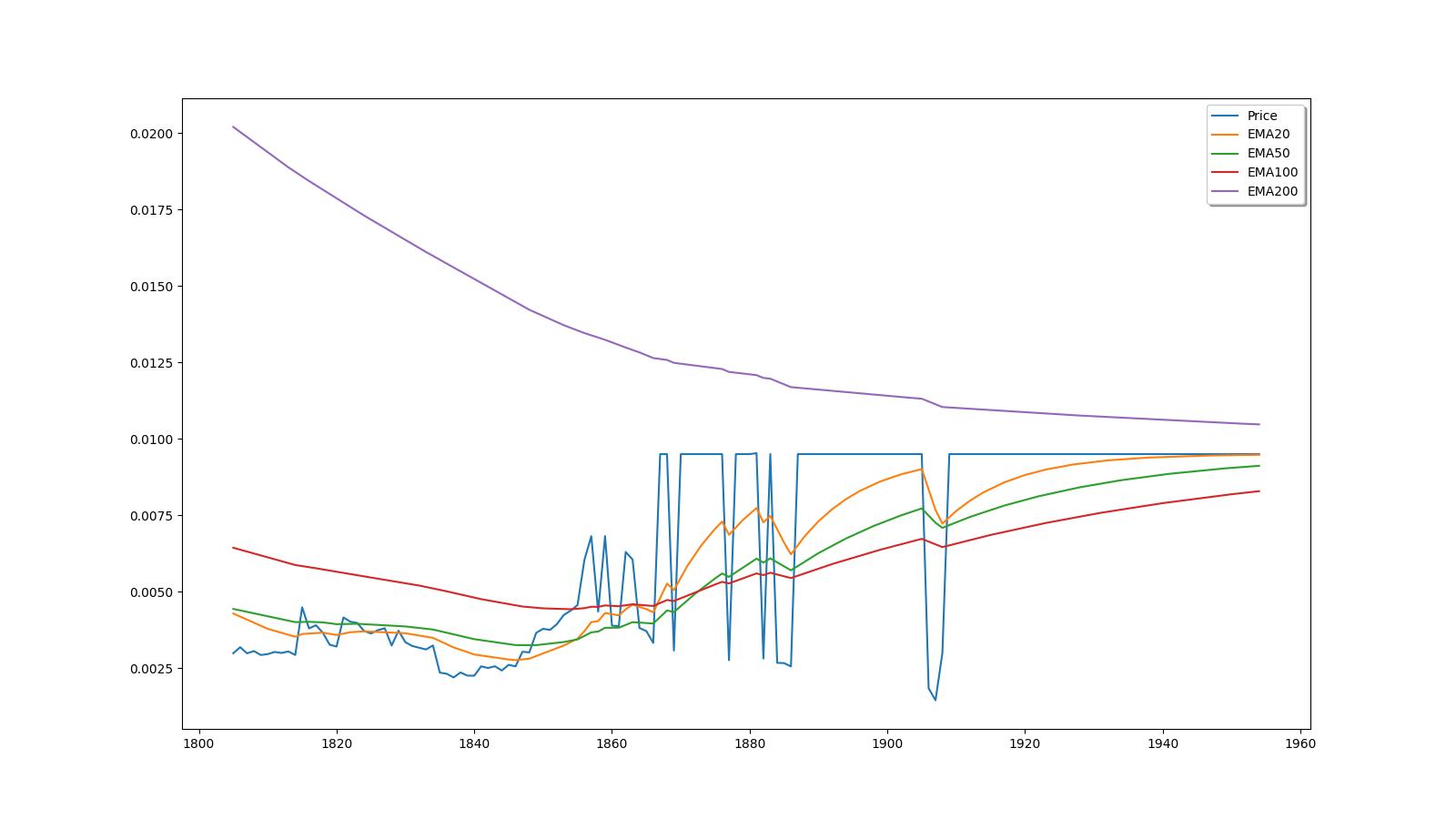 HARD Protocol Exponential Moving Averages
