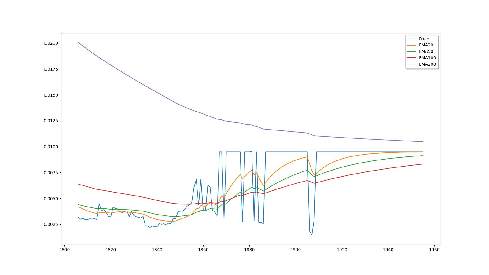 HARD Protocol Exponential Moving Averages