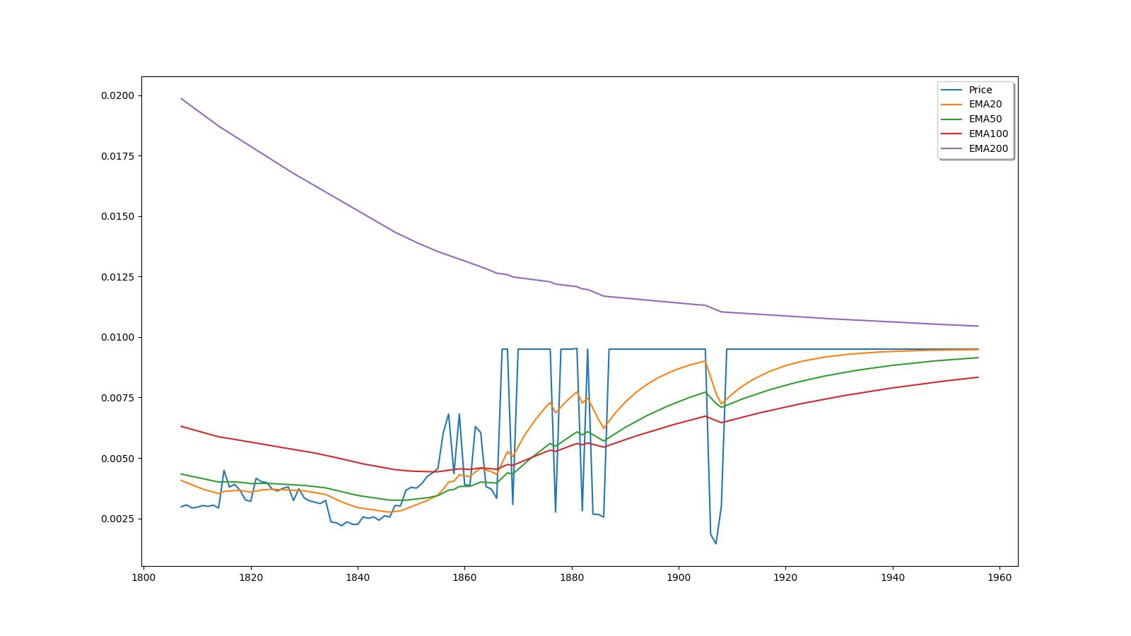 HARD Protocol Exponential Moving Averages