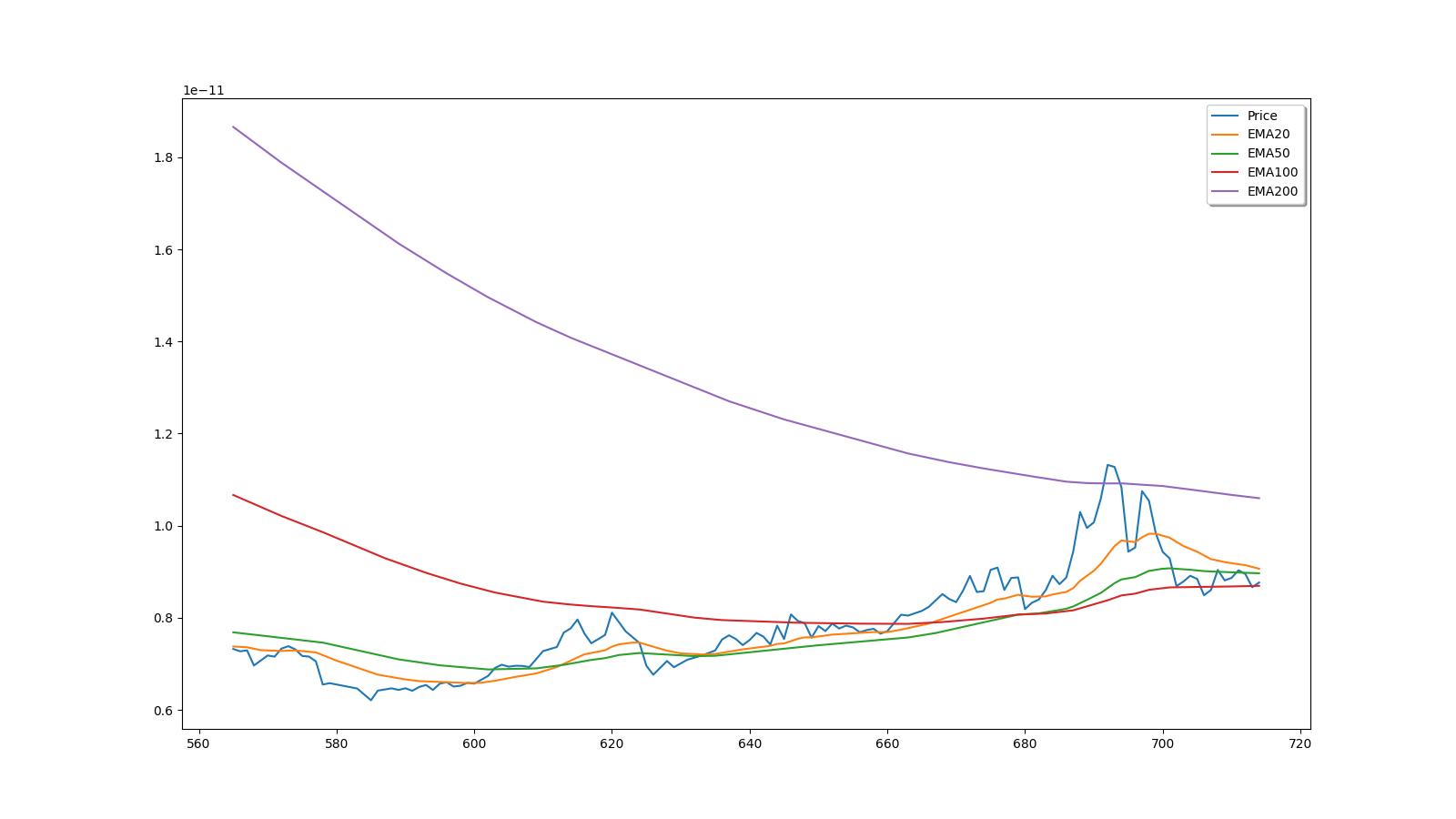 Hare Plus Exponential Moving Averages