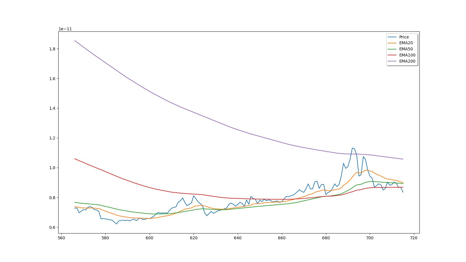 Hare Plus Exponential Moving Averages