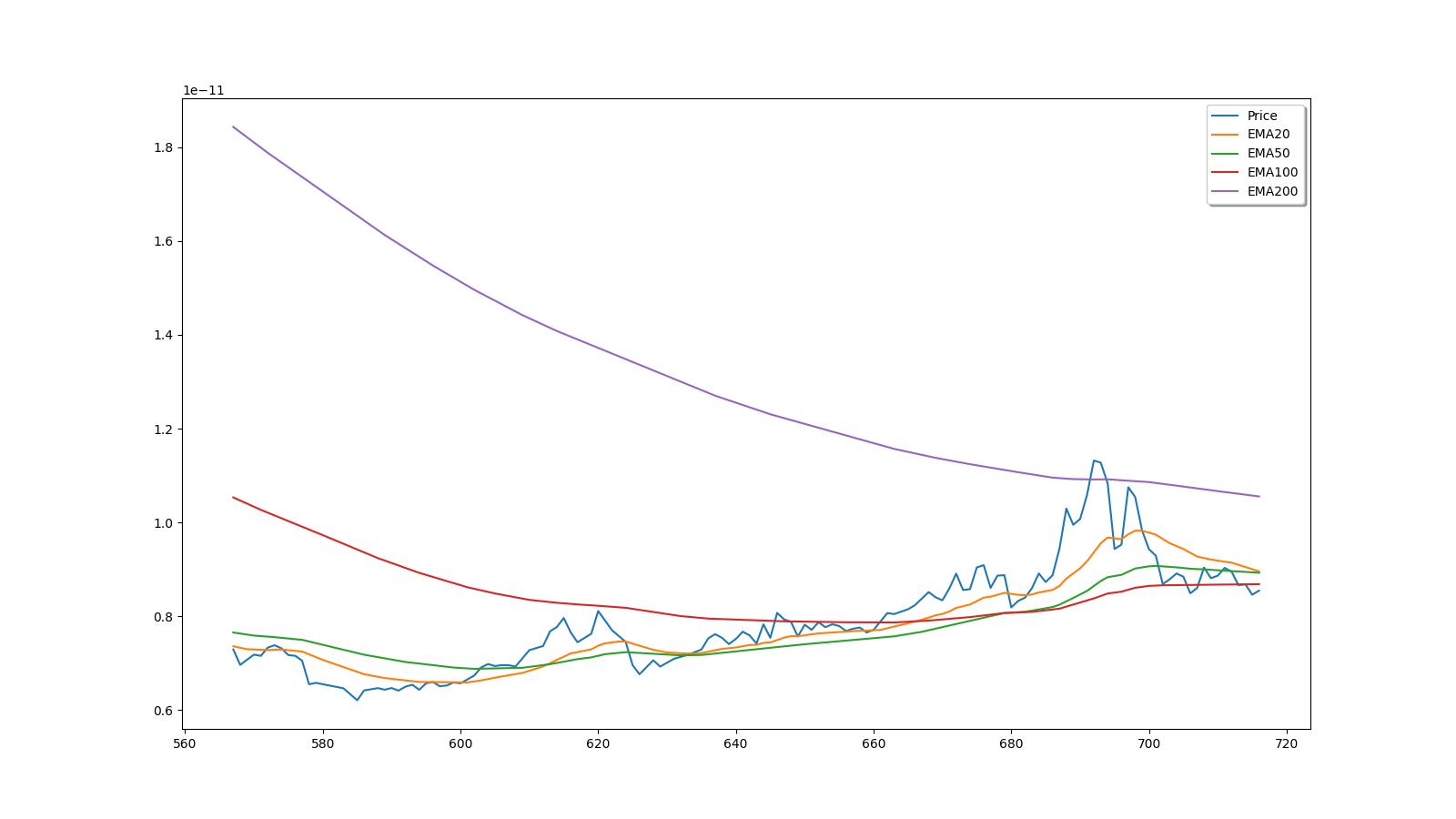 Hare Plus Exponential Moving Averages