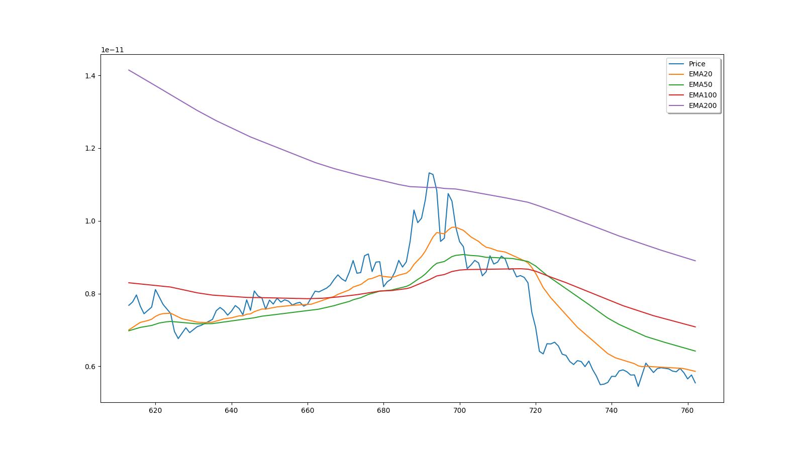 Hare Plus Exponential Moving Averages