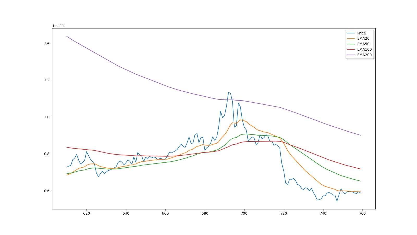 Hare Plus Exponential Moving Averages