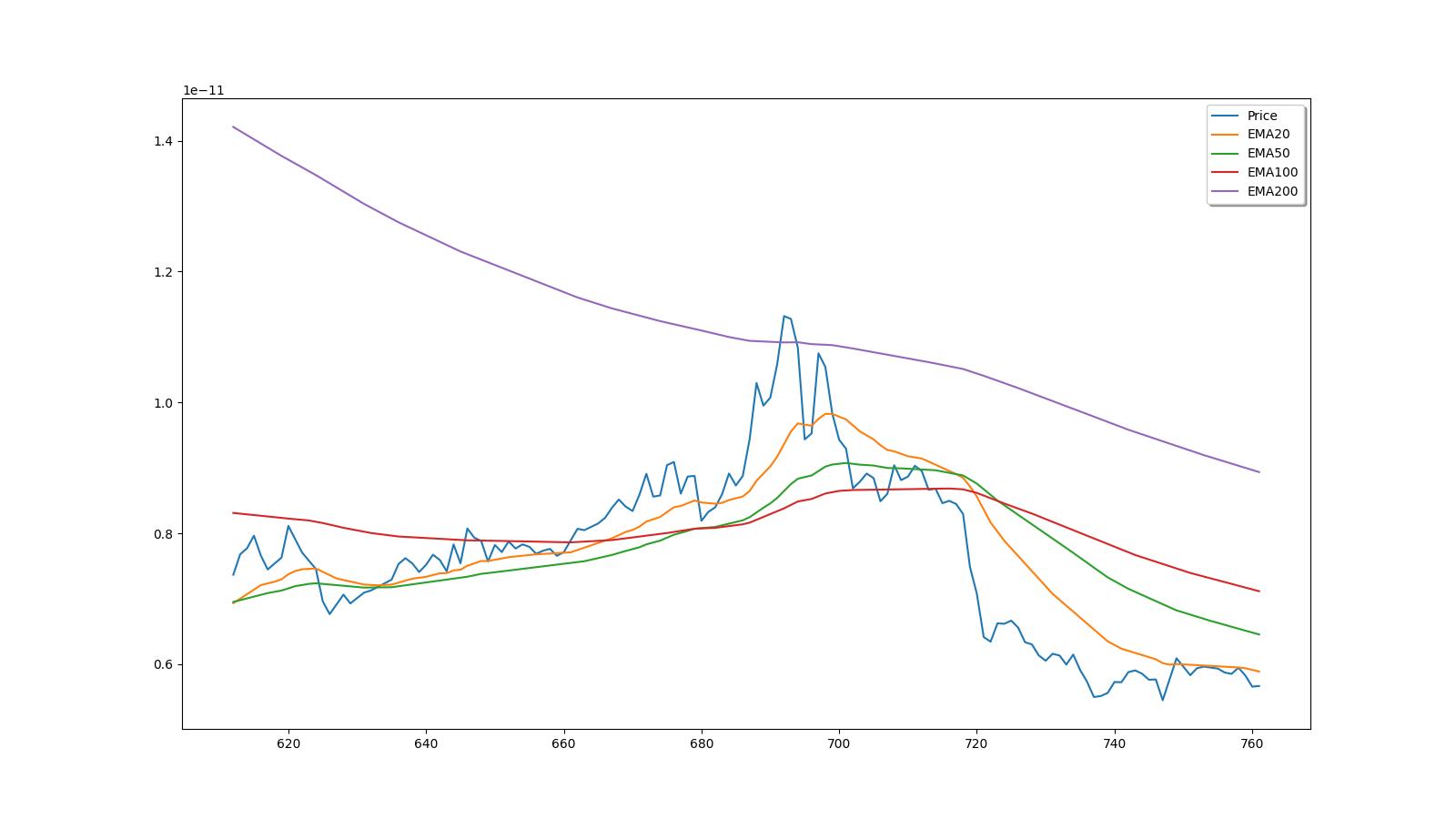 Hare Plus Exponential Moving Averages