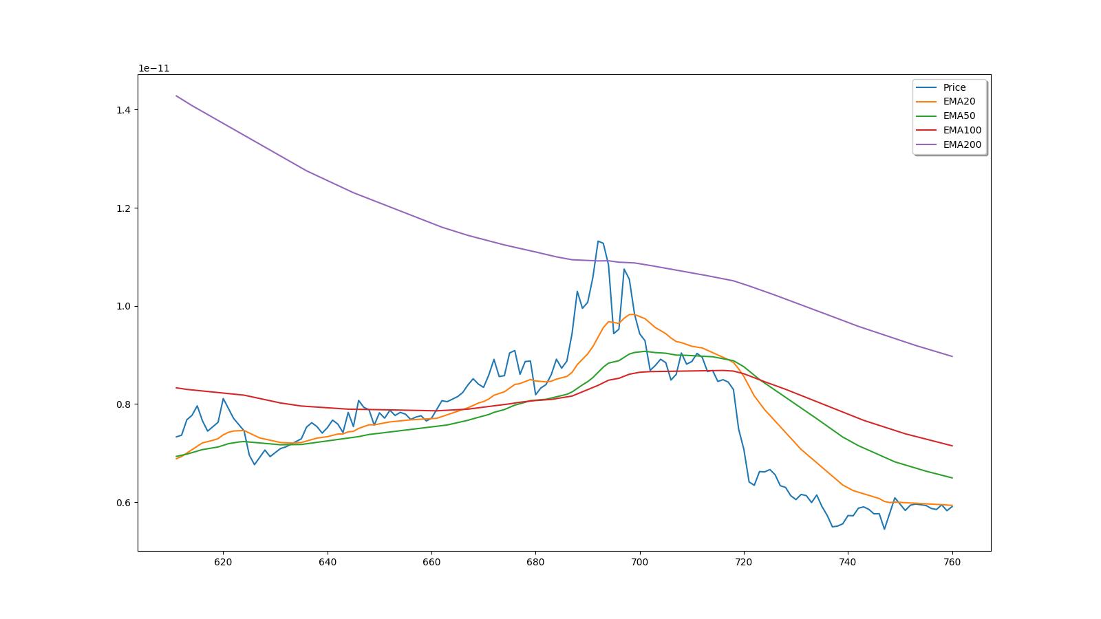 Hare Plus Exponential Moving Averages