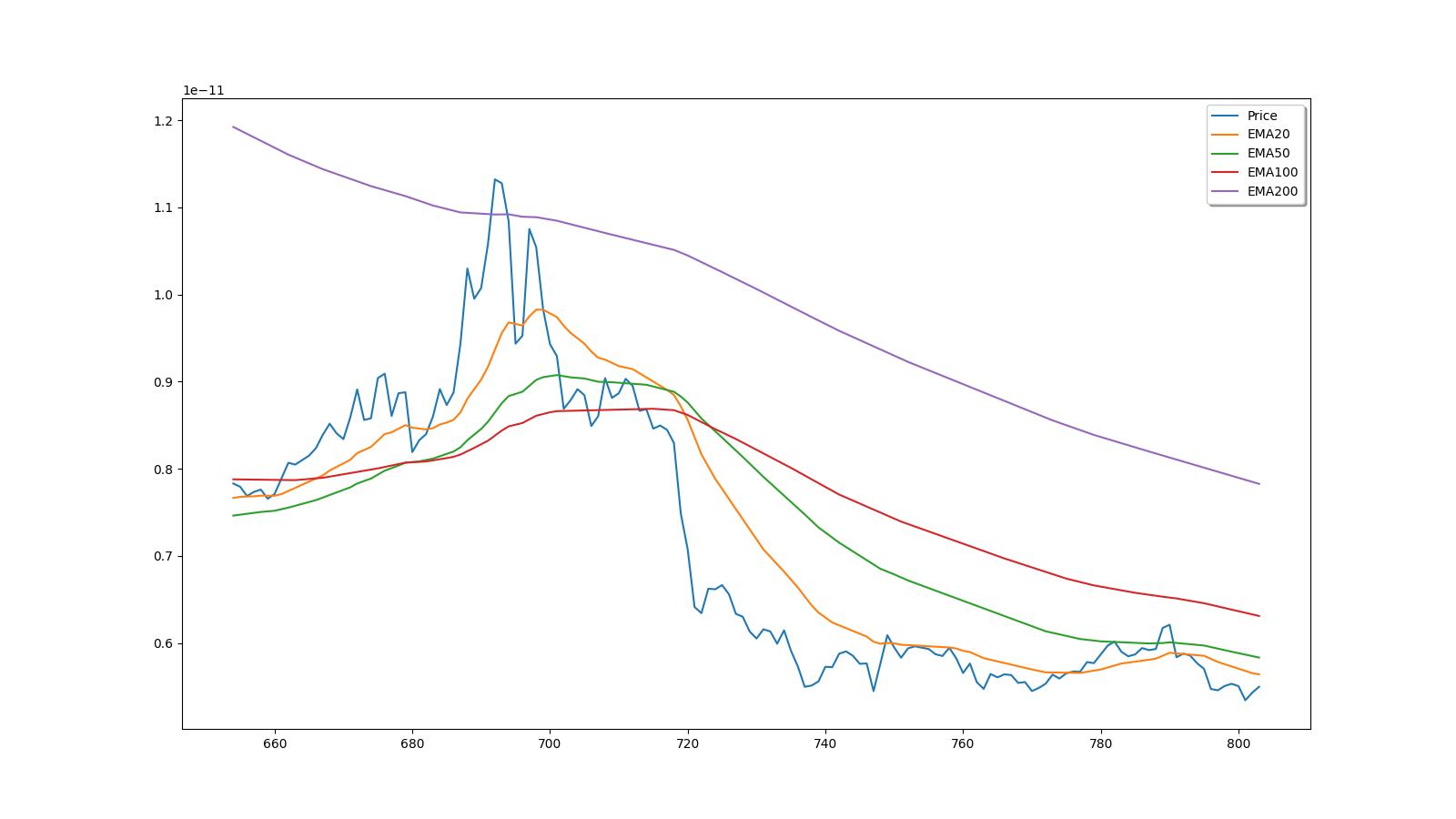 Hare Plus Exponential Moving Averages
