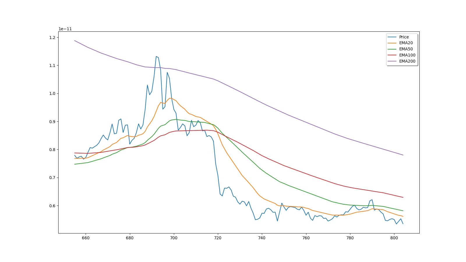 Hare Plus Exponential Moving Averages