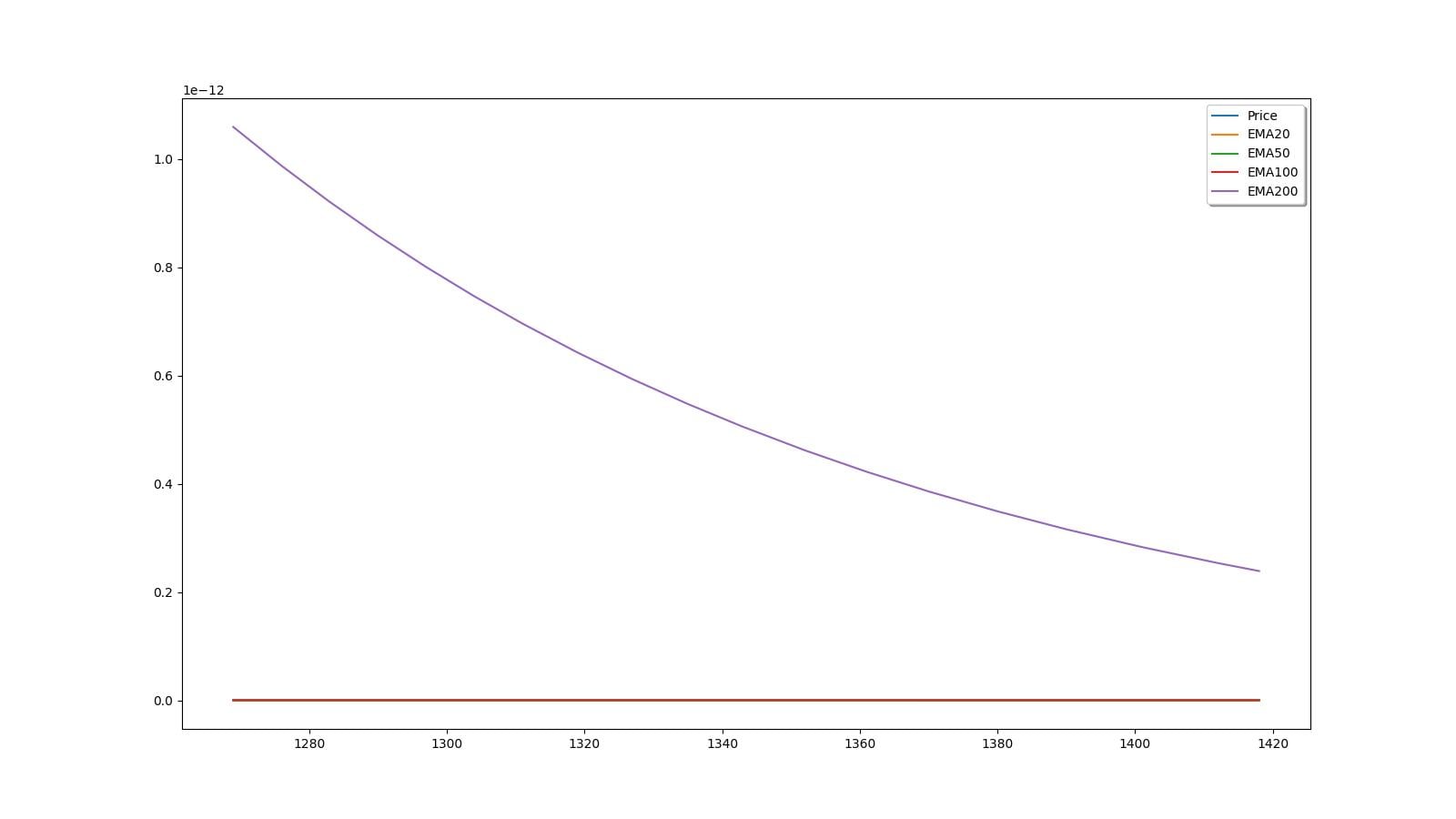 Hare Token [OLD] Exponential Moving Averages