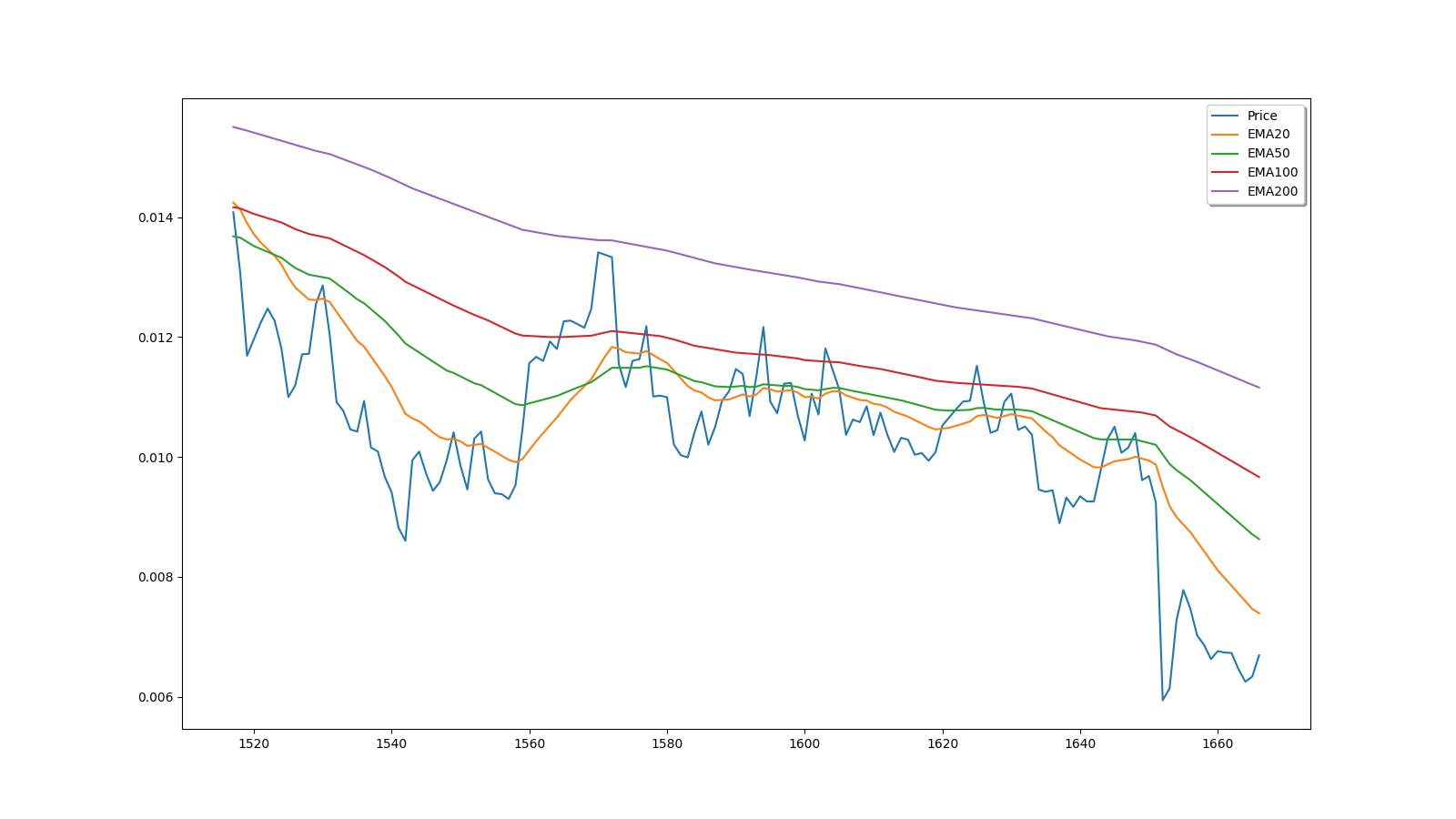 Harmony Exponential Moving Averages