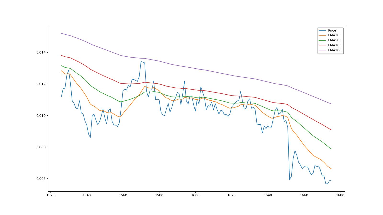 ハーモニー Exponential Moving Averages