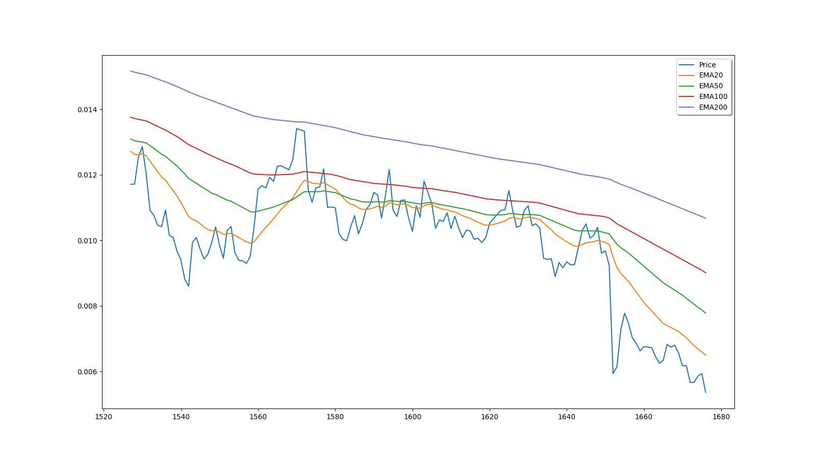 Harmony Exponential Moving Averages