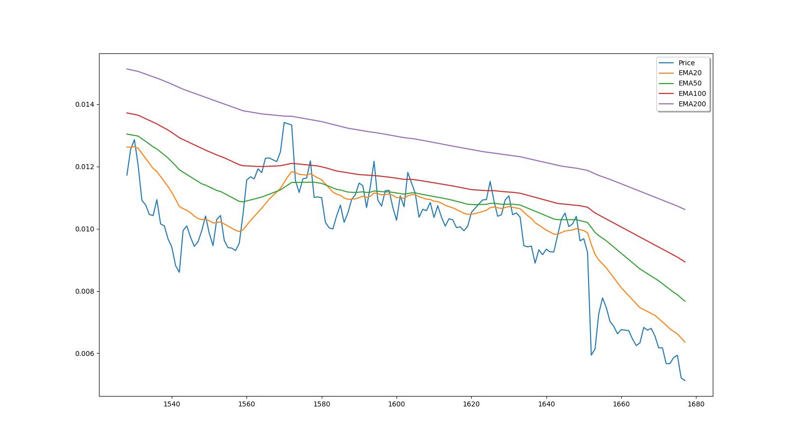 Harmony Exponential Moving Averages