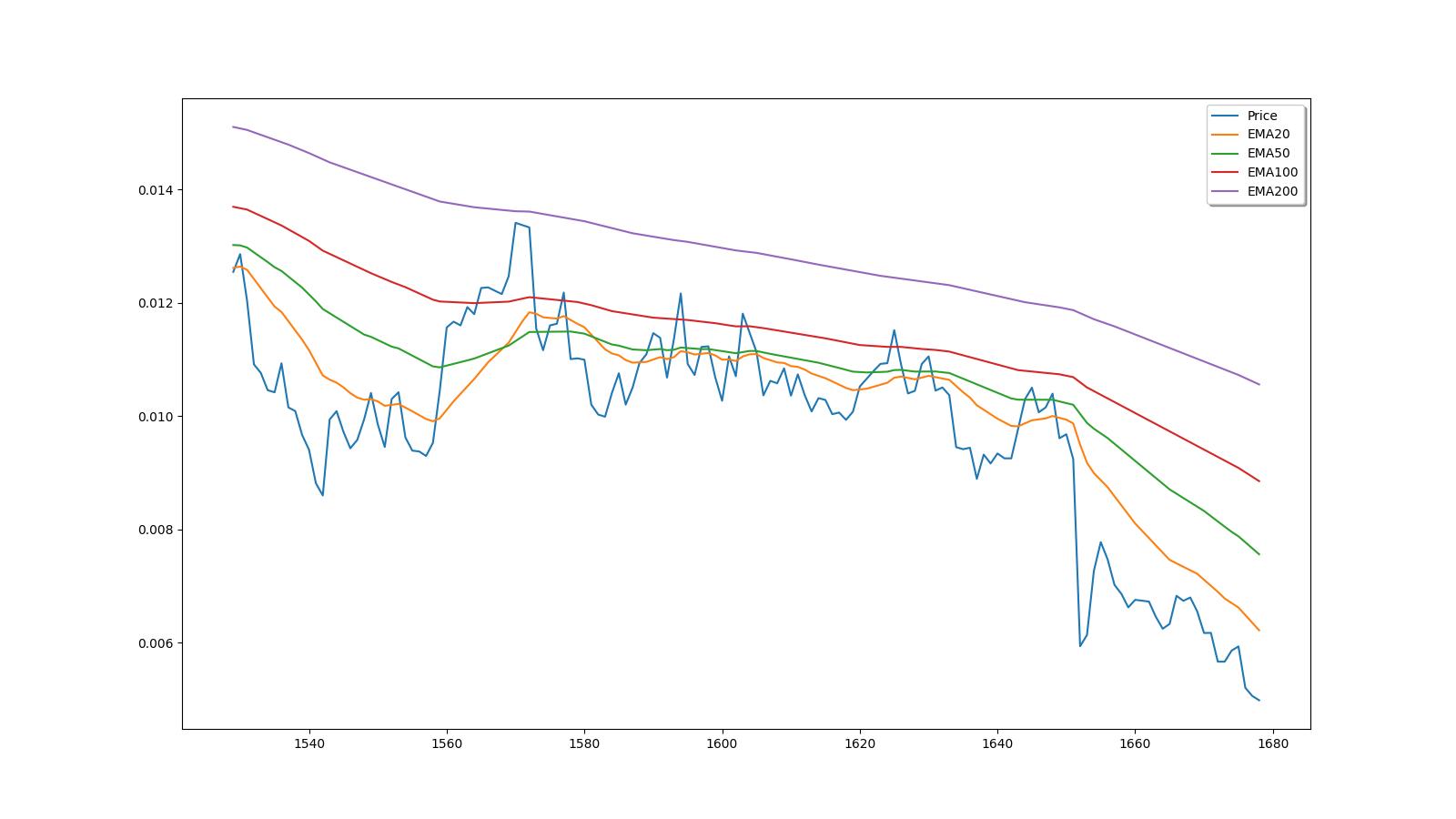 Harmony Exponential Moving Averages