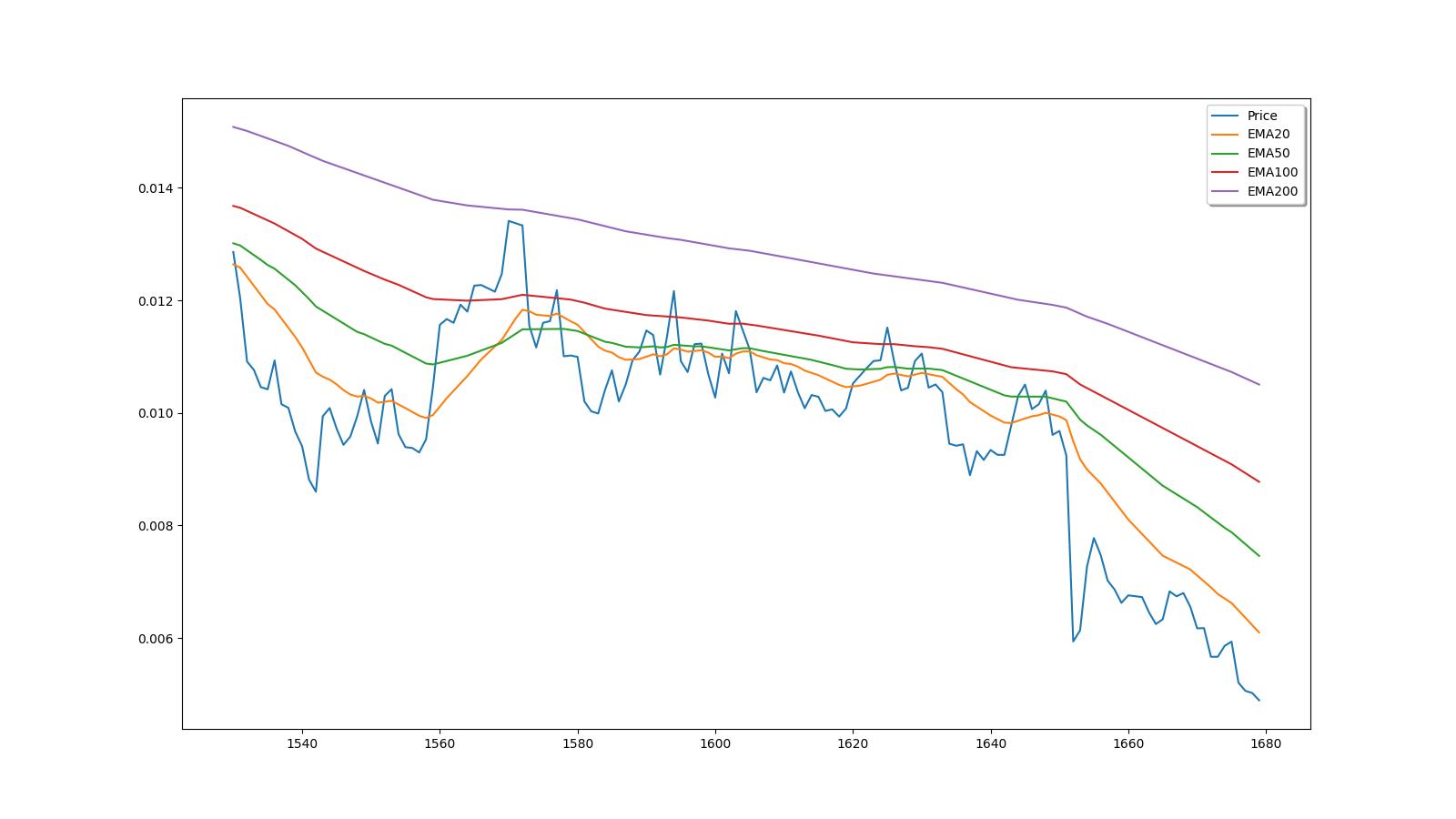 Harmony Exponential Moving Averages