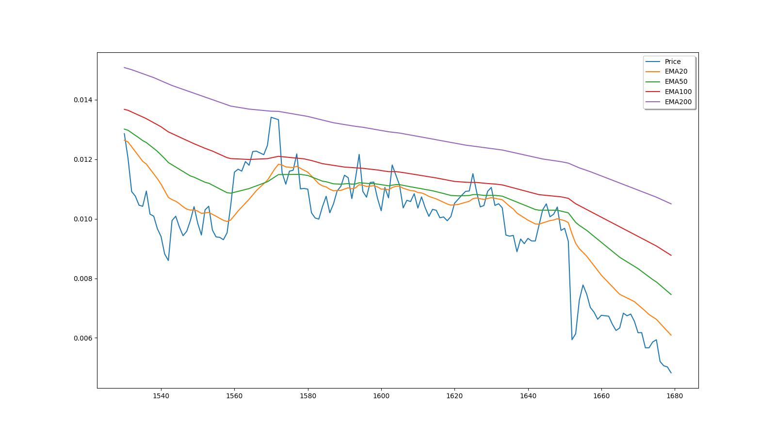 Harmony Exponential Moving Averages