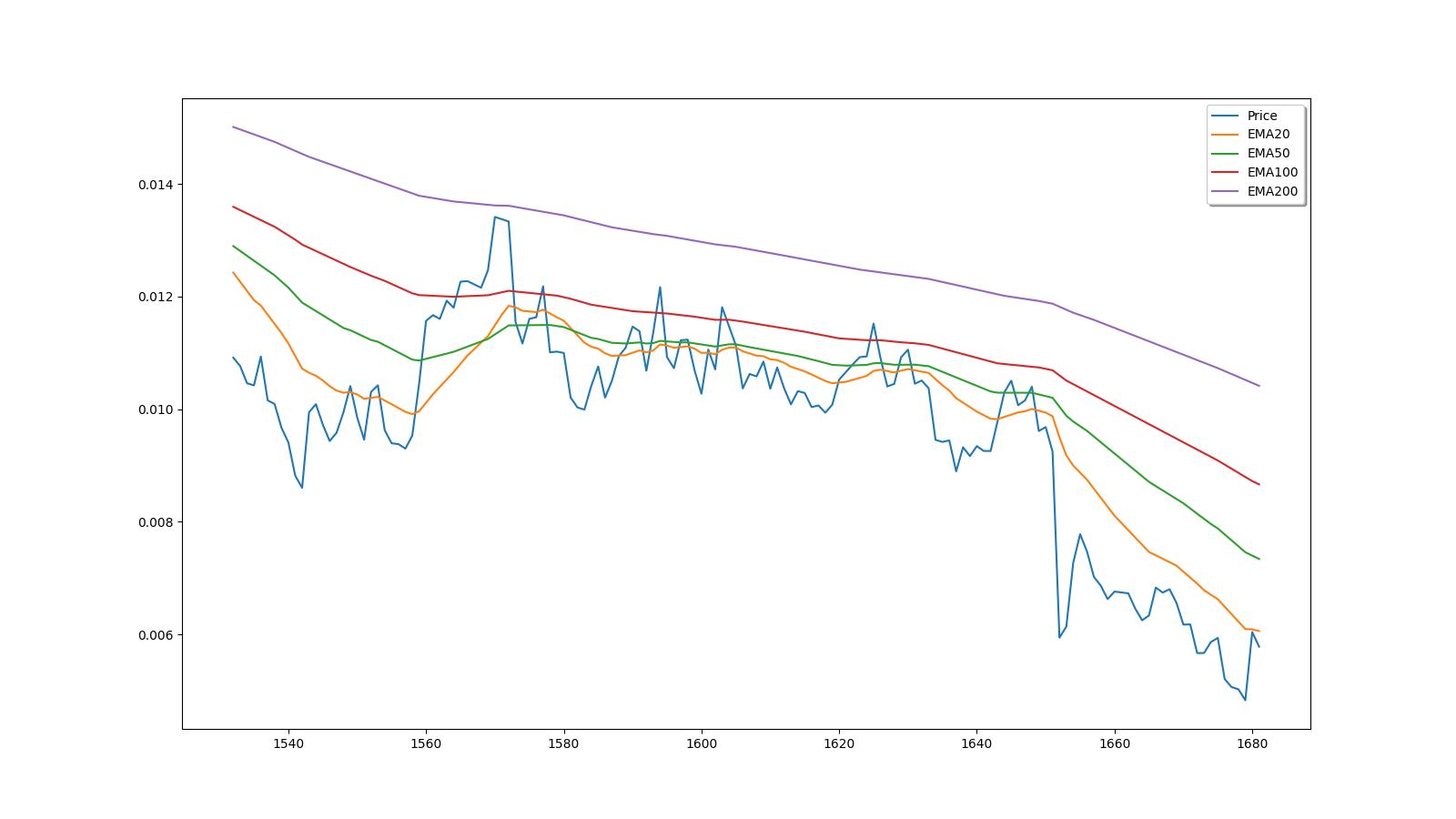 하모니 Exponential Moving Averages