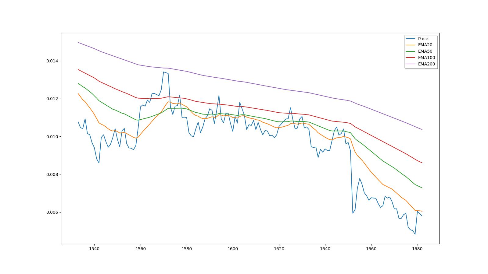 Harmony Exponential Moving Averages