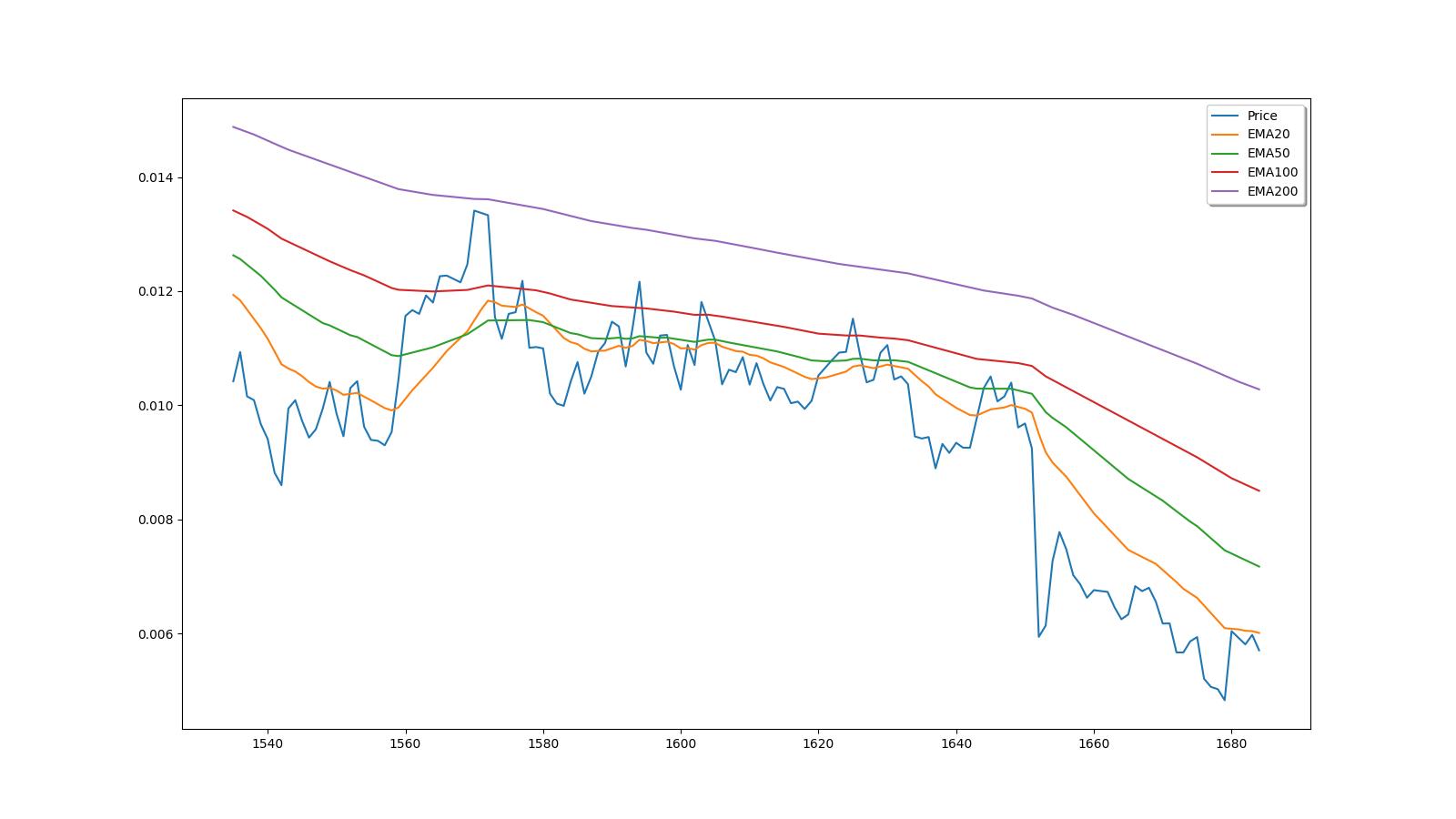 Harmony Exponential Moving Averages
