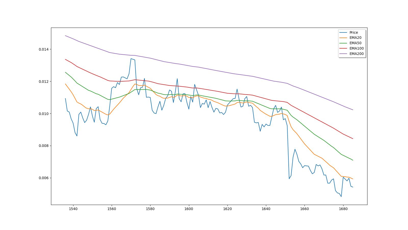 Harmony Exponential Moving Averages