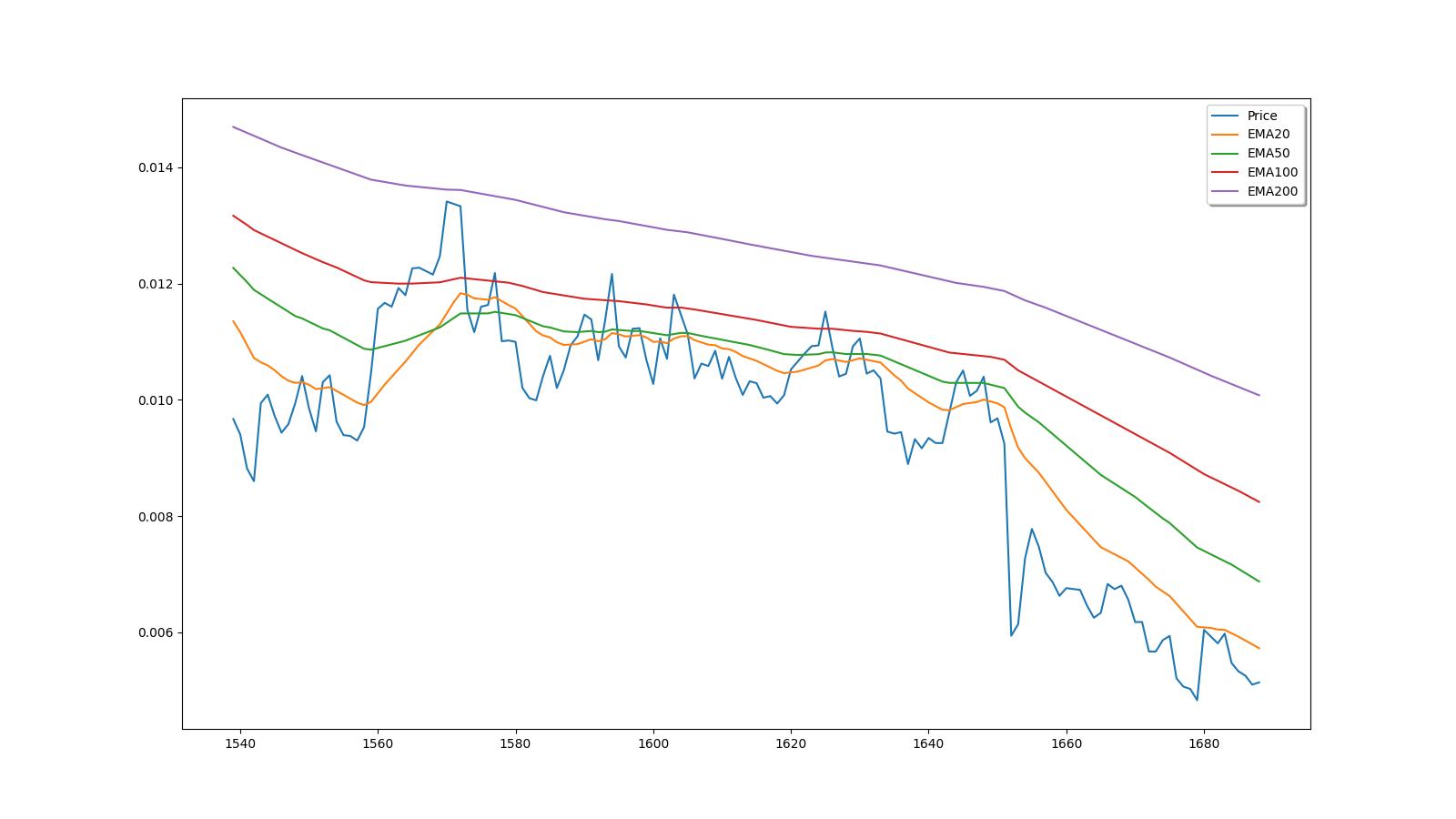 ハーモニー Exponential Moving Averages