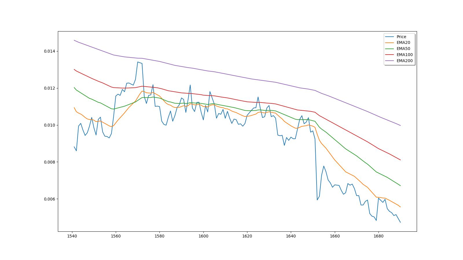 Harmony Exponential Moving Averages