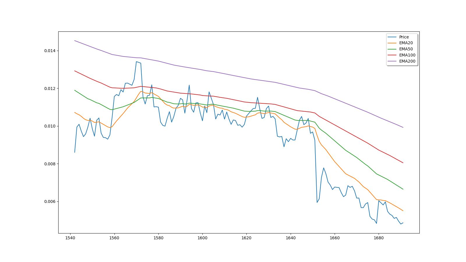 Harmony Exponential Moving Averages