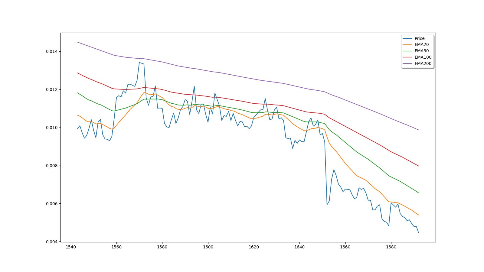 하모니 Exponential Moving Averages
