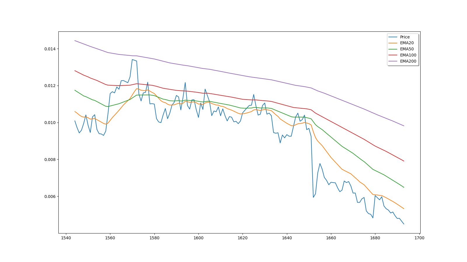 Harmony Exponential Moving Averages