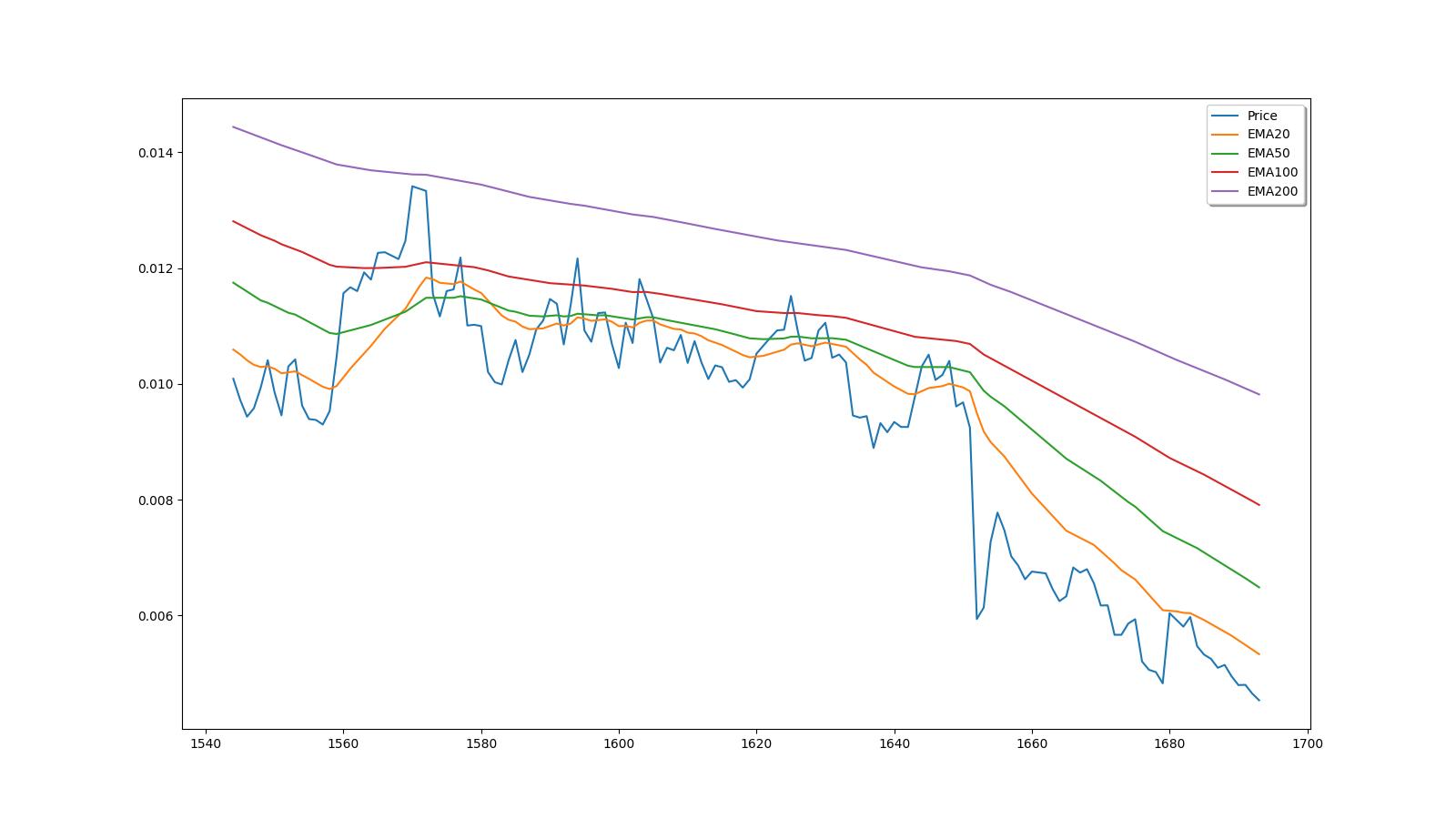 Harmony Exponential Moving Averages