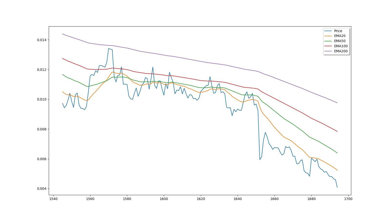 Harmony Exponential Moving Averages