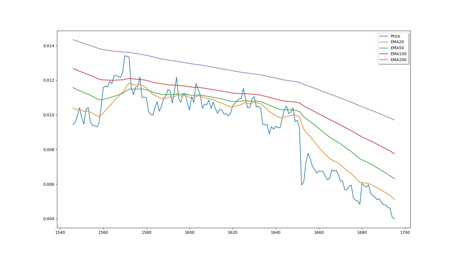 Harmony Exponential Moving Averages