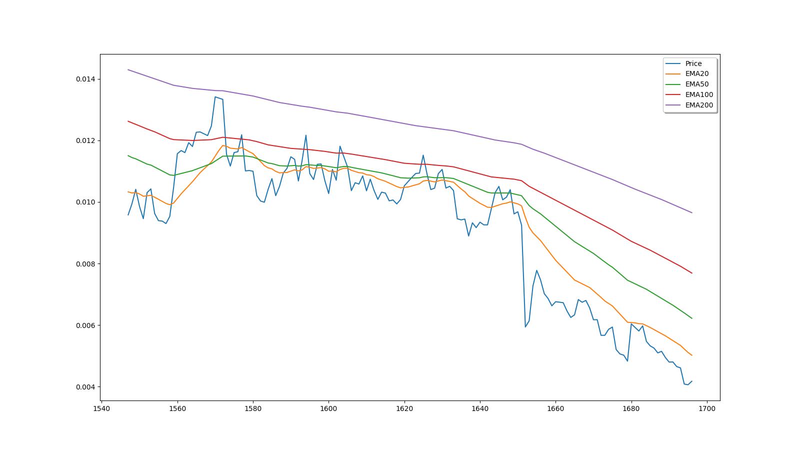 Harmony Exponential Moving Averages