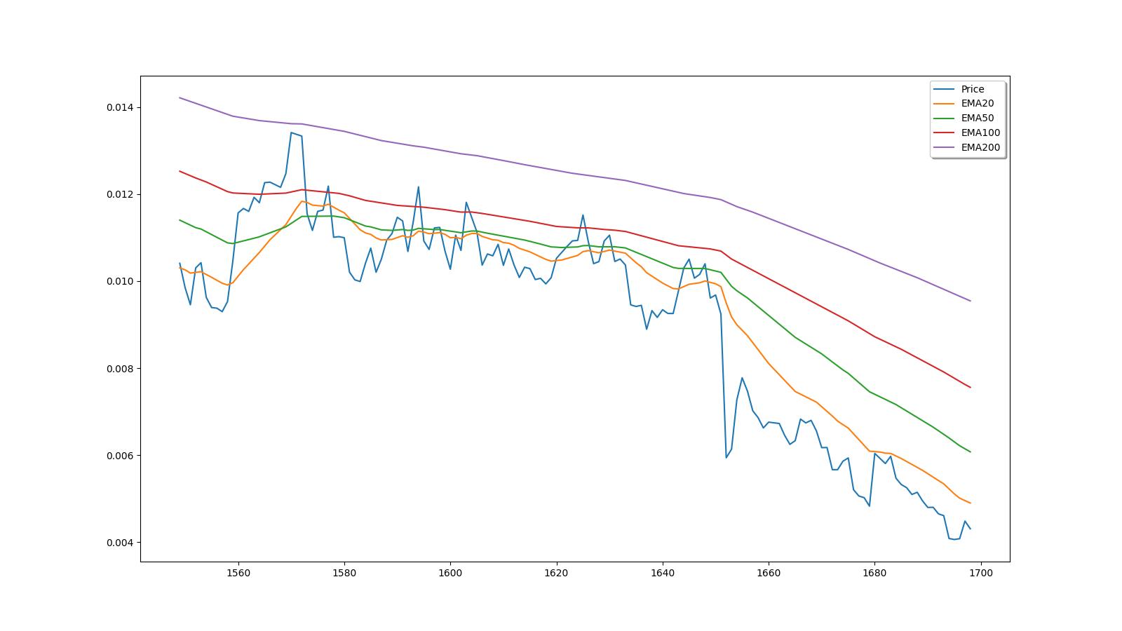 하모니 Exponential Moving Averages