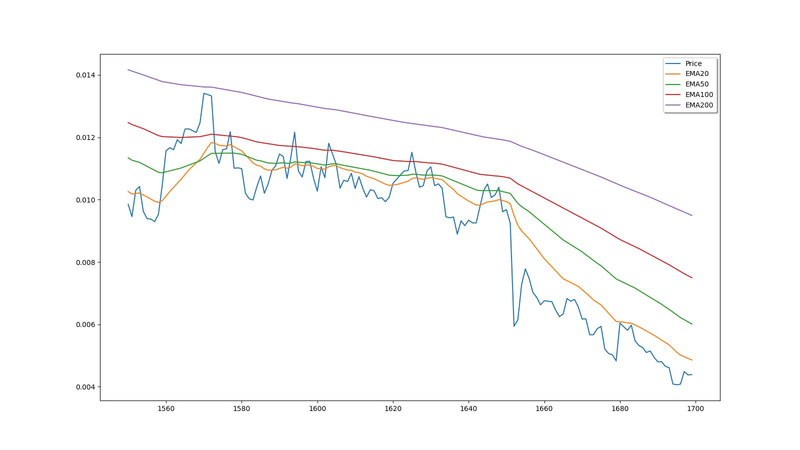 ハーモニー Exponential Moving Averages
