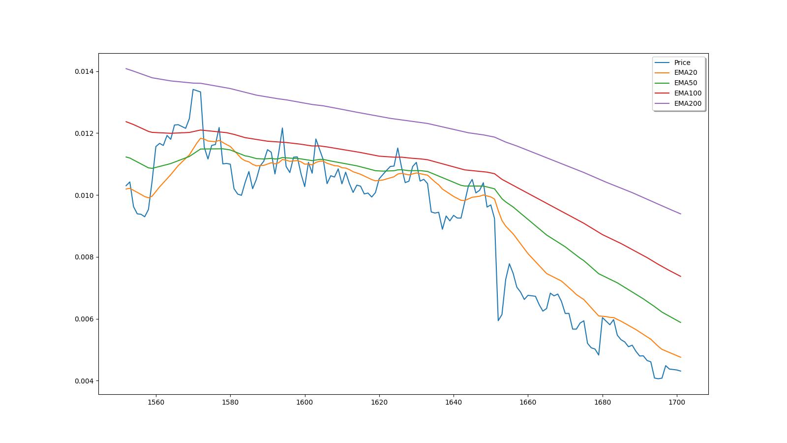Harmony Exponential Moving Averages