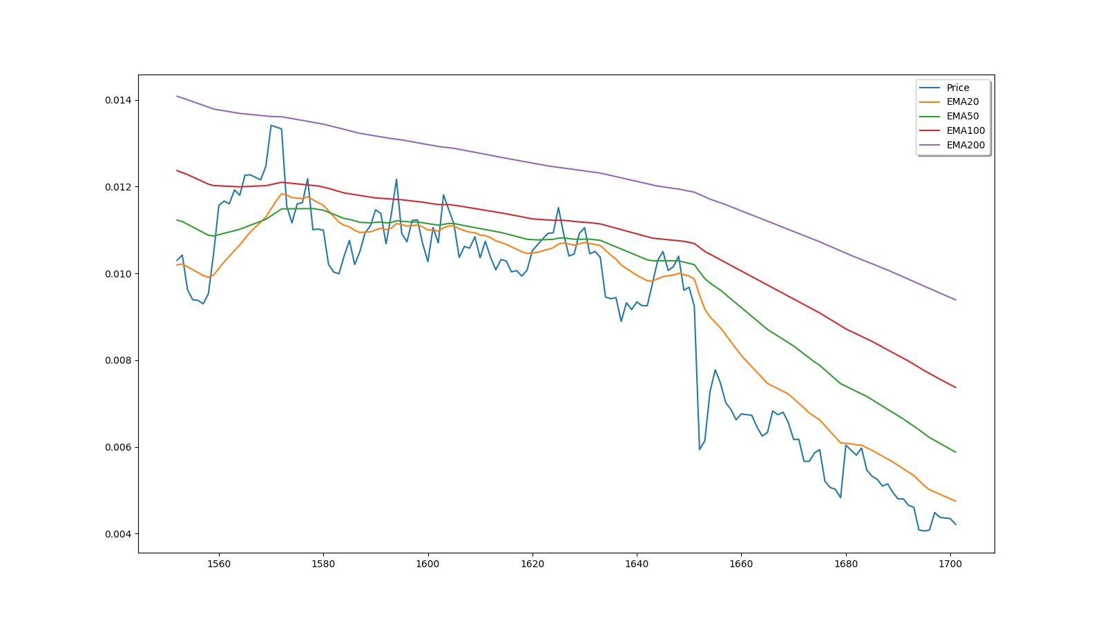 하모니 Exponential Moving Averages