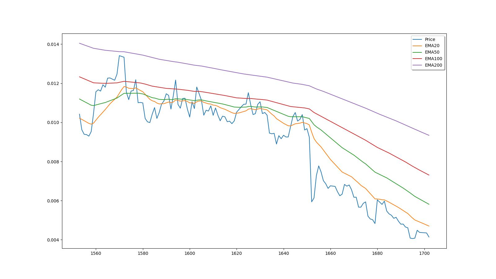 ハーモニー Exponential Moving Averages