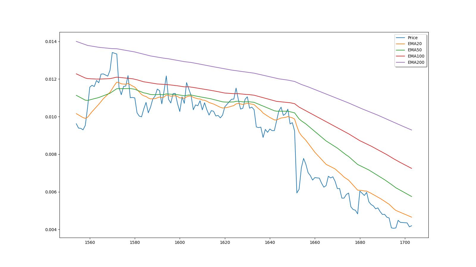 ハーモニー Exponential Moving Averages