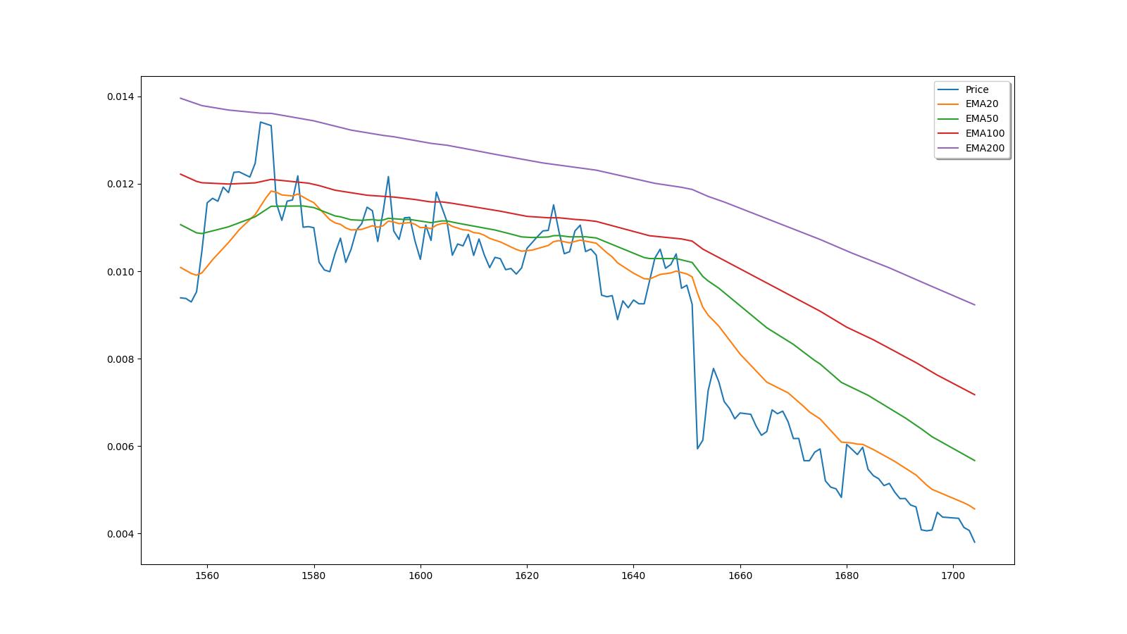 Harmony Exponential Moving Averages