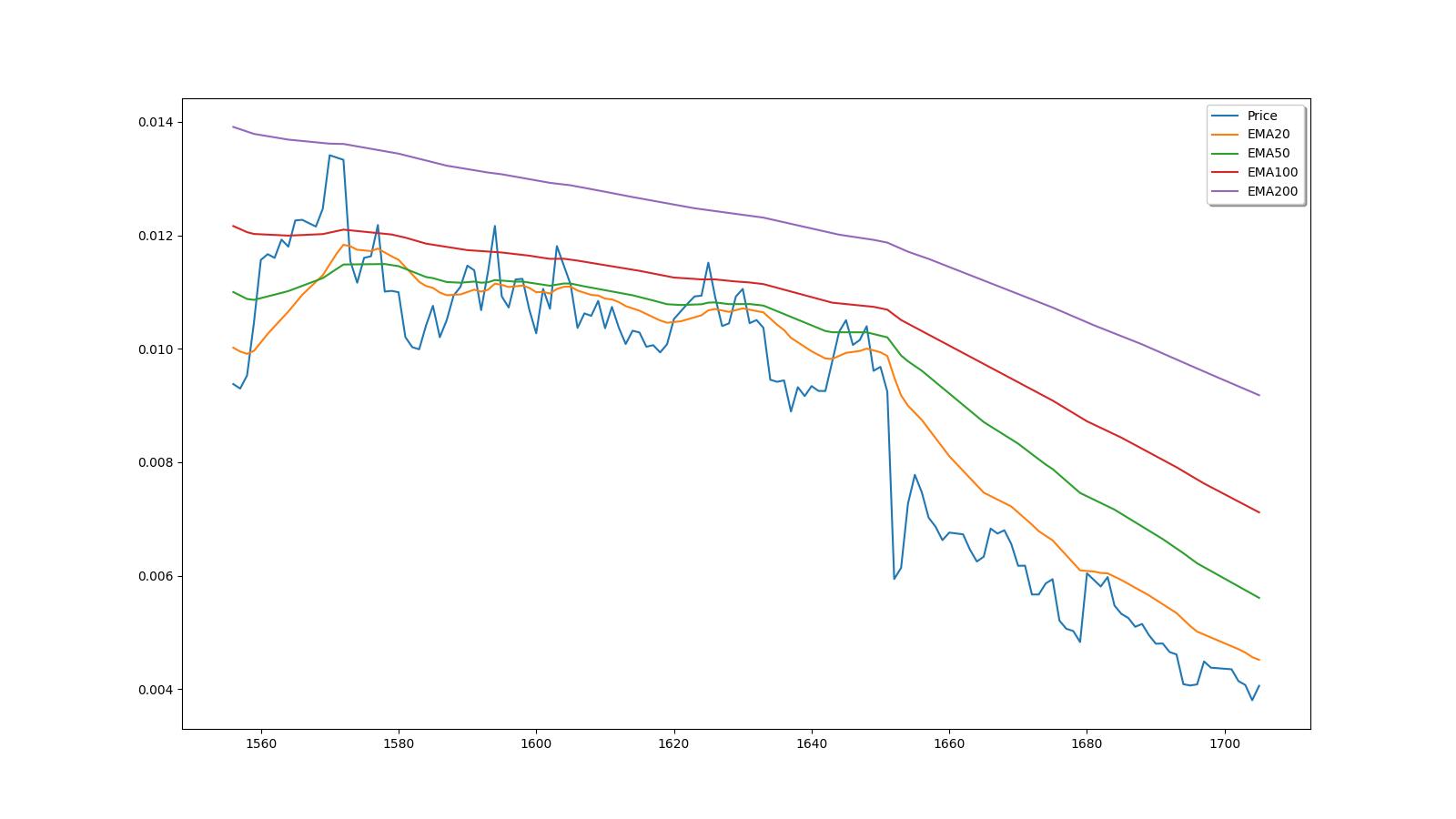 Harmony Exponential Moving Averages