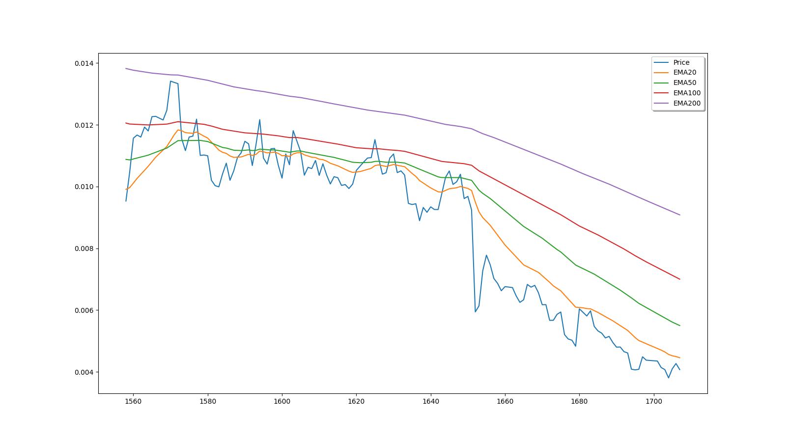 Harmony Exponential Moving Averages