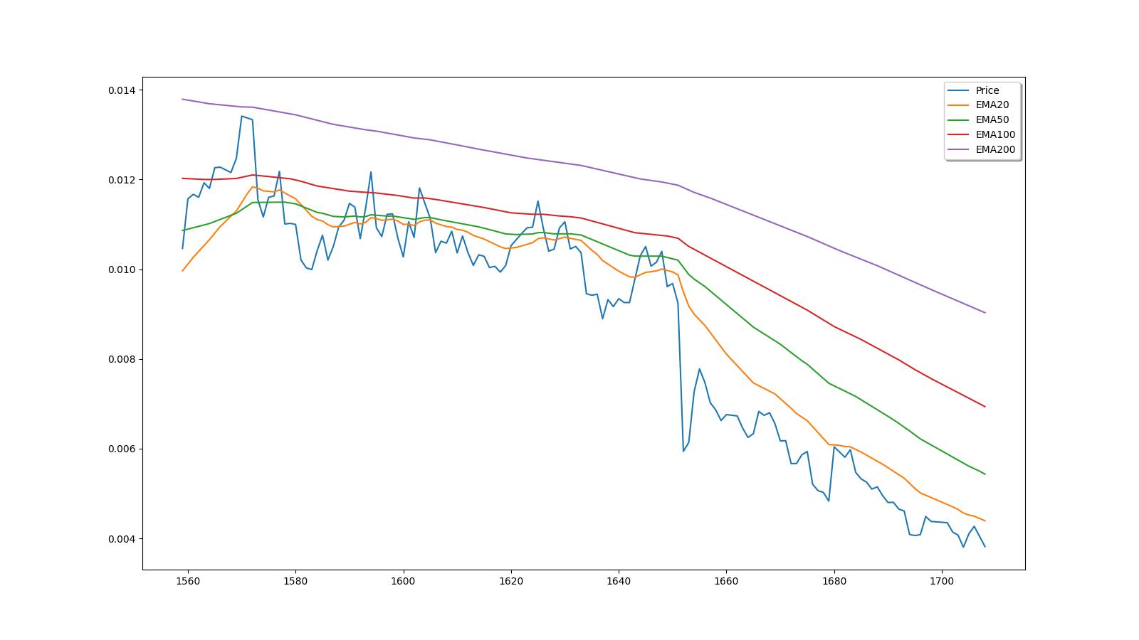 Harmony Exponential Moving Averages