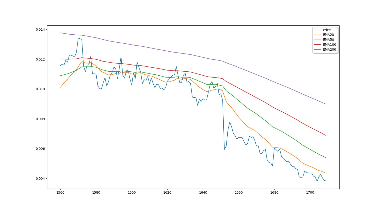 하모니 Exponential Moving Averages