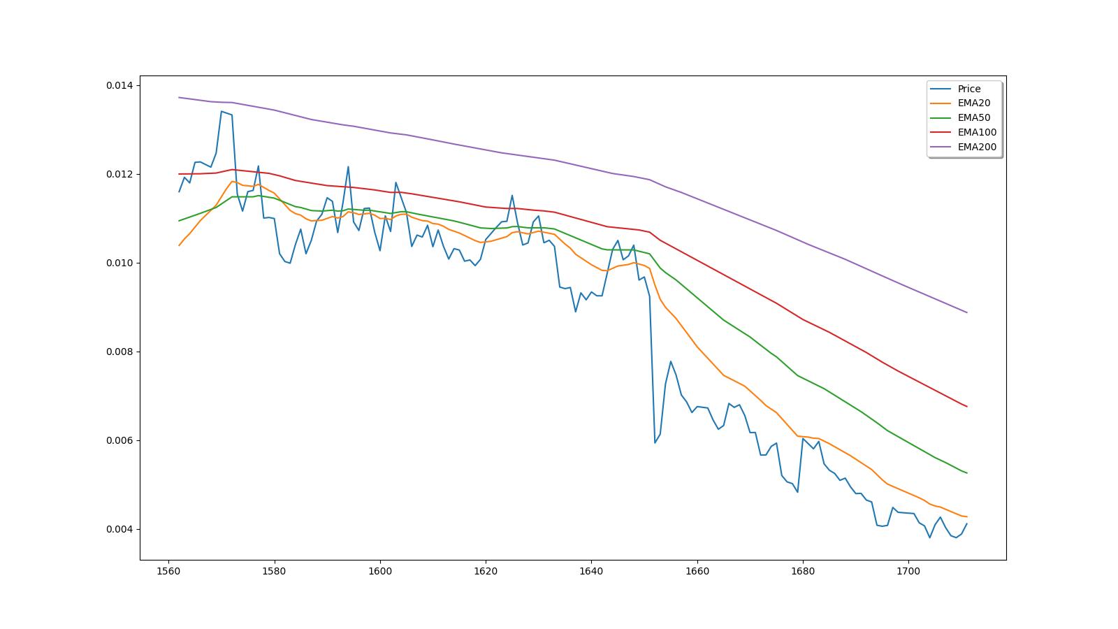 하모니 Exponential Moving Averages