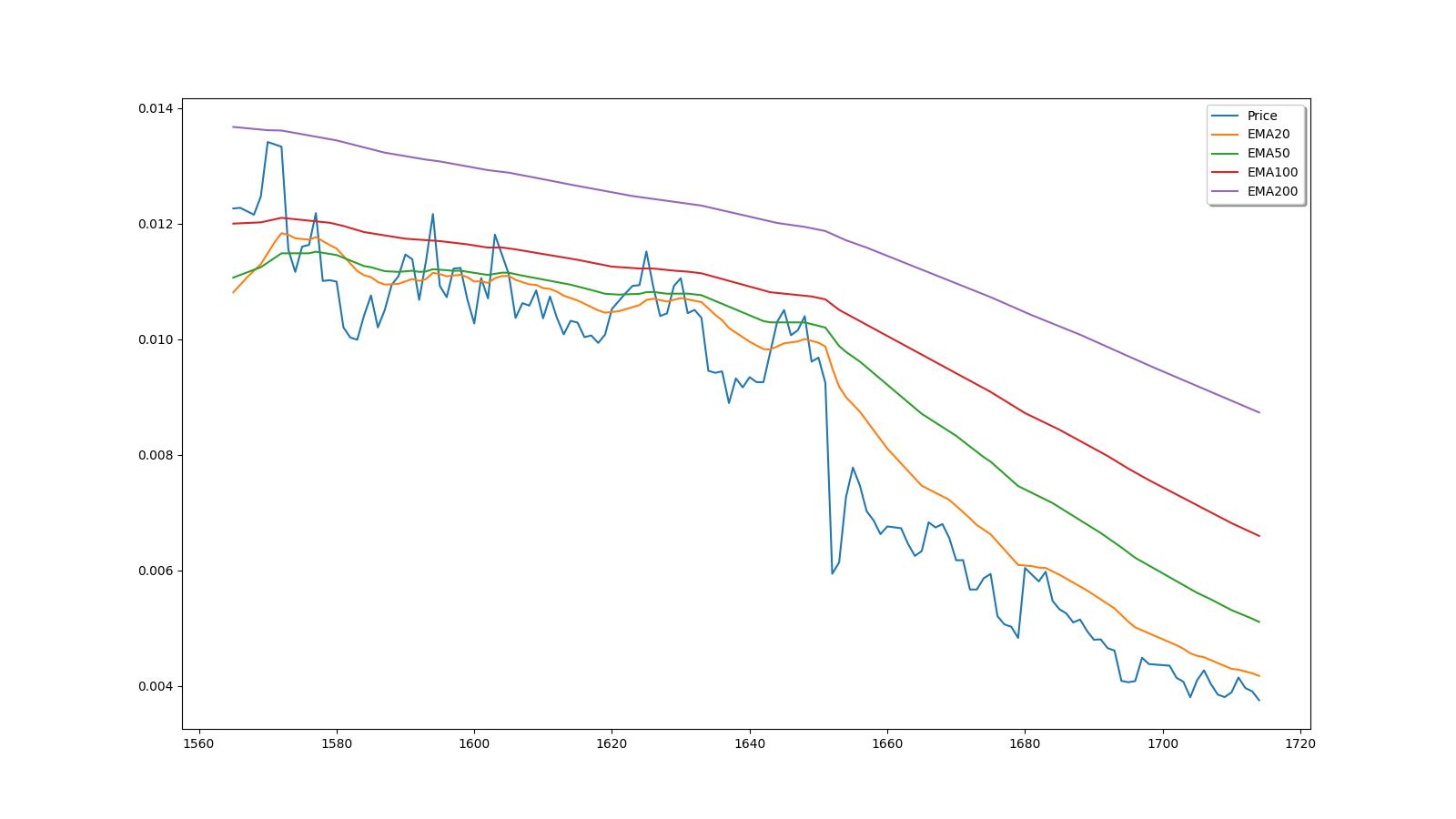 하모니 Exponential Moving Averages