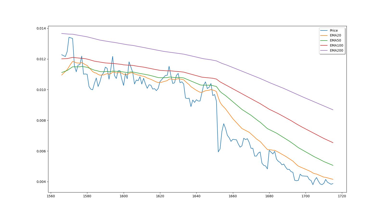 하모니 Exponential Moving Averages
